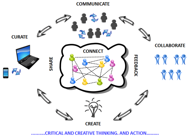 The 5C Framework | The Project Based Learning (PjBL) Toolkit
