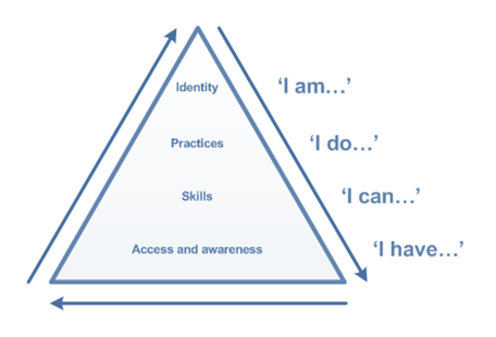 Mapping Project Based Learning to Digital Capabilities | The Project ...